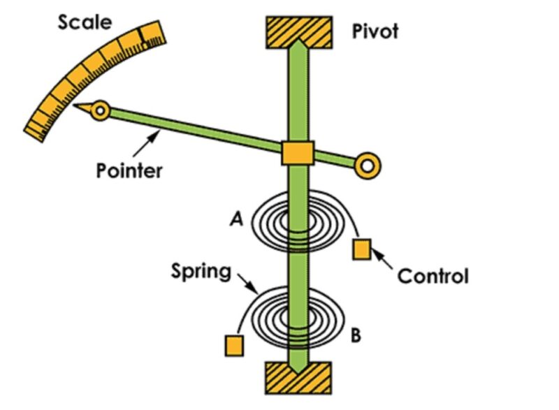 Controlling Force and Control Systems – S Ravivarman