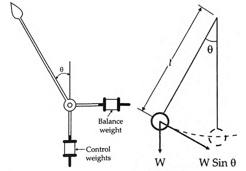 Controlling Force and Control Systems – S Ravivarman