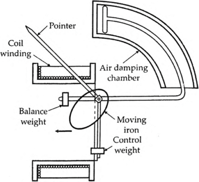 Moving Iron Type Instruments – S Ravivarman