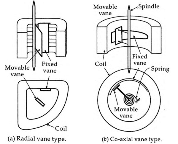 Moving Iron Type Instruments – S Ravivarman
